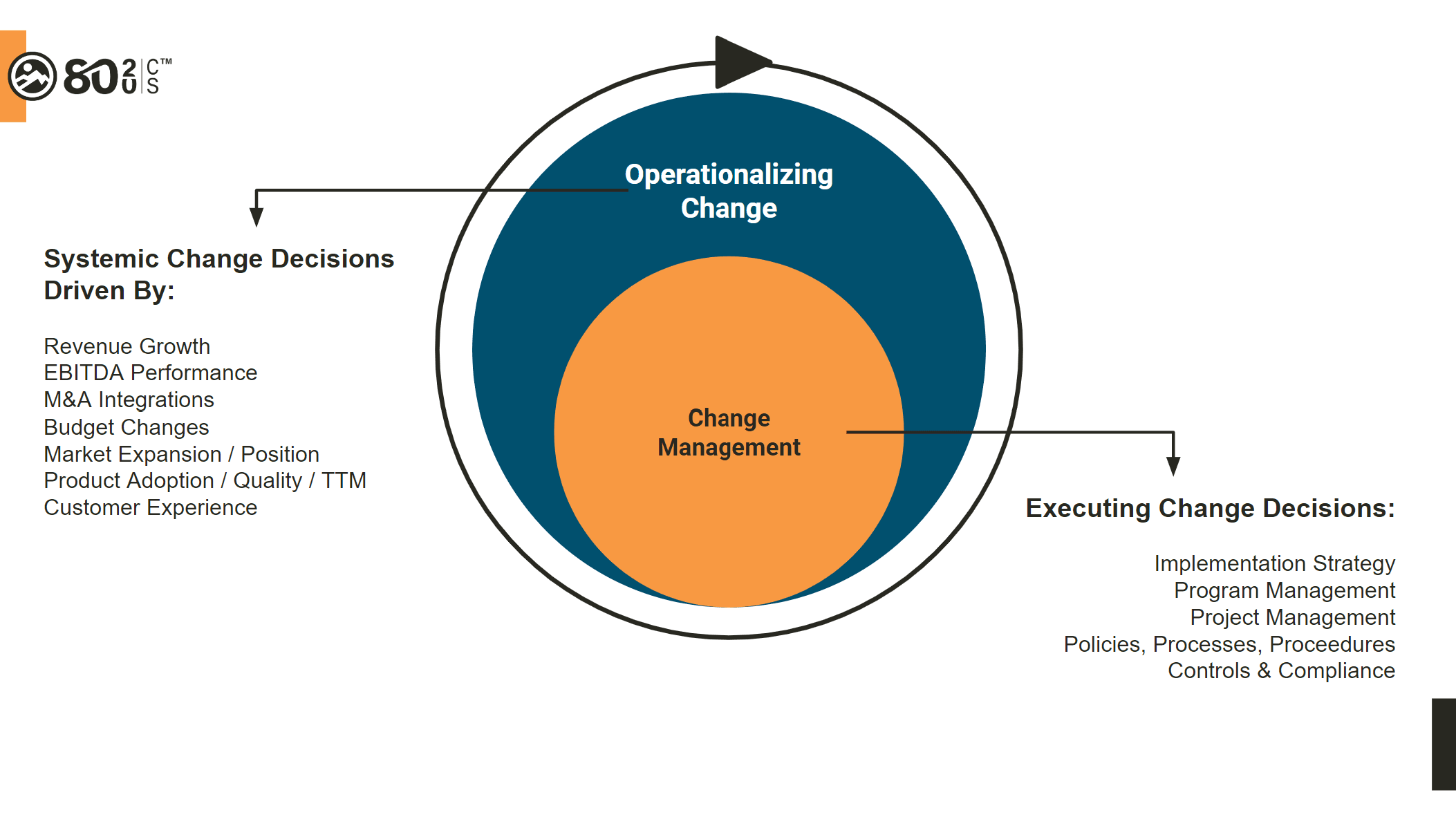 8020CS: Operationalizing Change.